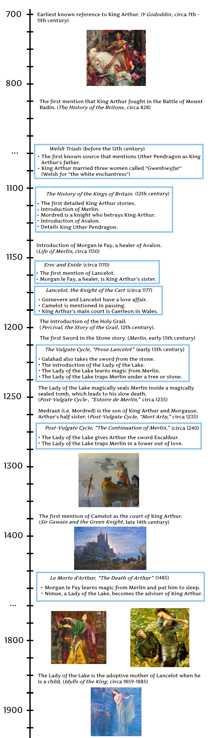 Timeline of King Arthur Legends (Updated 10/13/16) | Crazier Eights